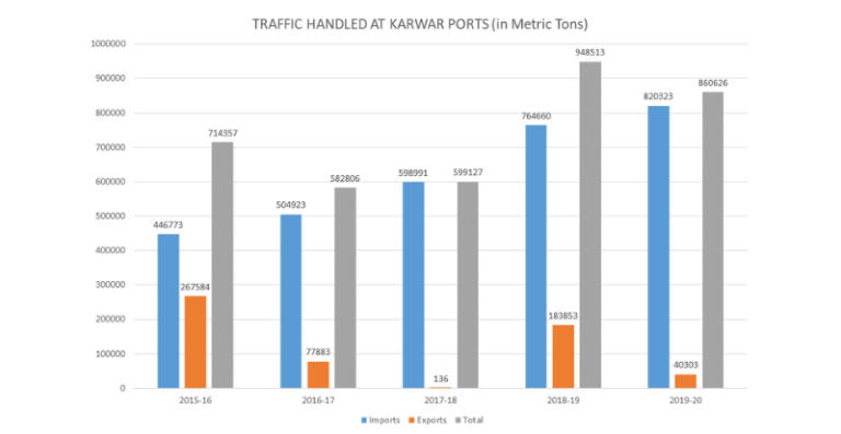 Karwar Port – Karnataka Ports
